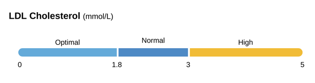 What do my lipid and cholesterol blood test results mean?