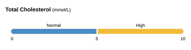 What do my lipid and cholesterol blood test results mean?