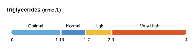 What do my lipid and cholesterol blood test results mean?