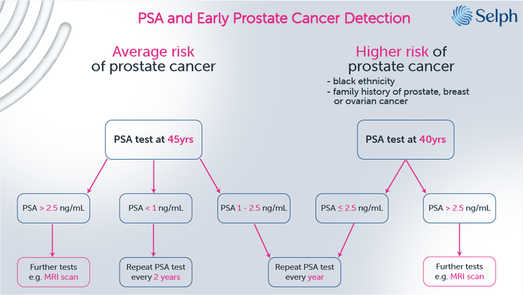 What you need to know about the PSA blood test