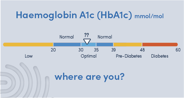 What is HbA1c and what’s the HbA1c normal range?